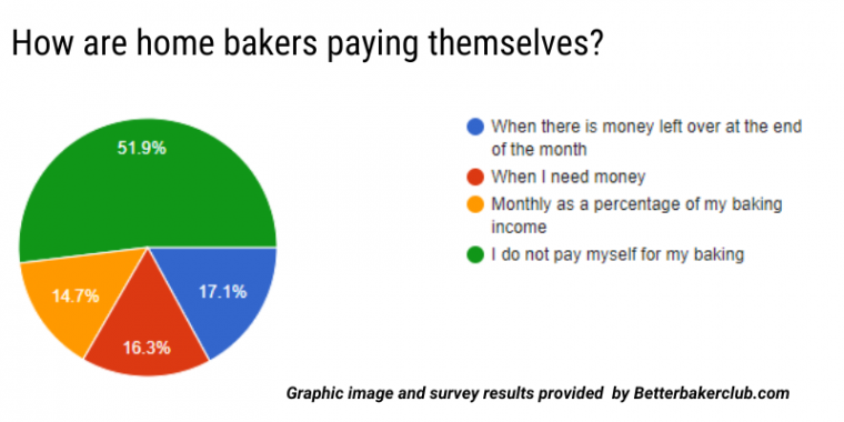 30+Fascinating statistics for anyone wanting to start a home bakery ...