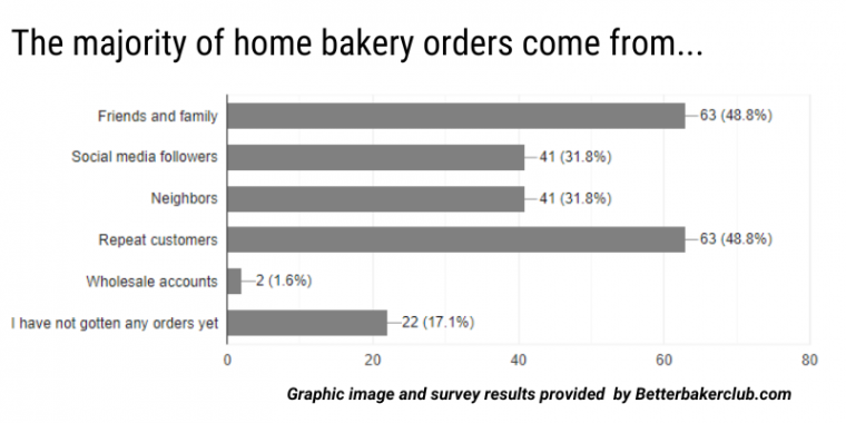 30+Fascinating statistics for anyone wanting to start a home bakery ...