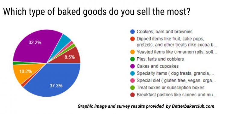 30+Fascinating statistics for anyone wanting to start a home bakery ...