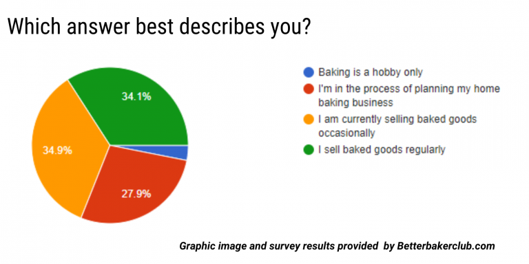 30+Fascinating statistics for anyone wanting to start a home bakery ...