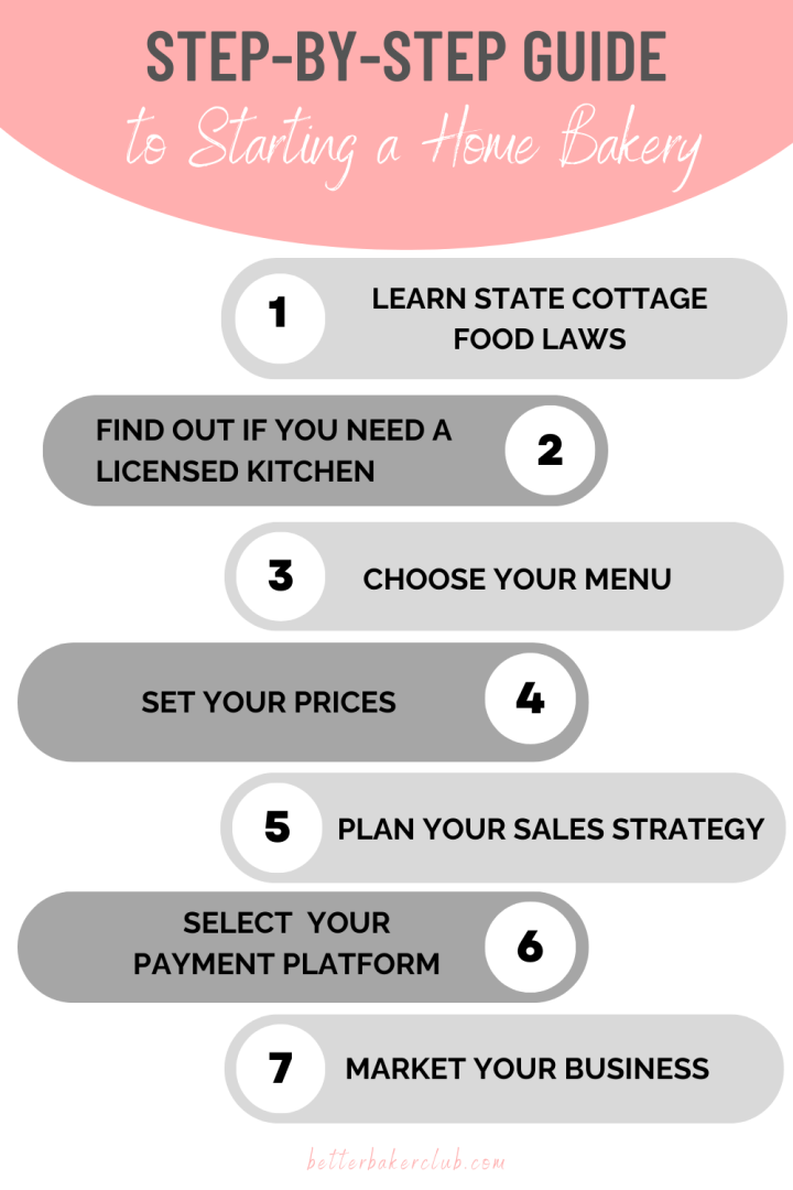Starting a home-based baking business: A step-by-step guide - Better ...